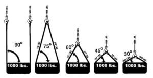 Wire Rope Sling Load Capacity Chart as per Indian Standards